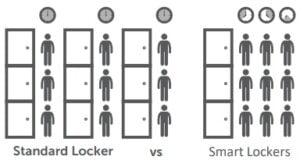 Smart Lockers | Dynamic Locker Allocation & Easy User Access